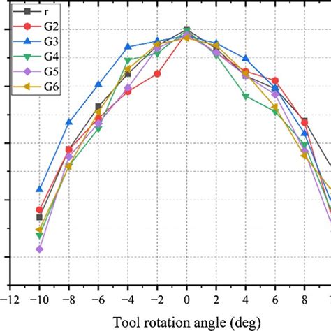 Tool Rotation Angle And R Value Relationship Download Scientific Diagram
