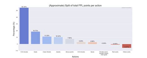 Approximate Split Of Total Fpl Points Per Action R Fantasypl