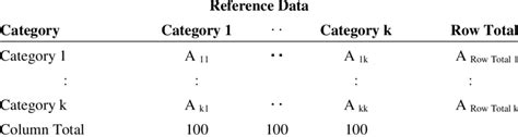 Error Matrix For Classification Map A Download Table