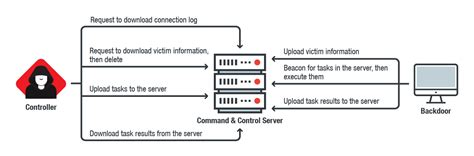 A Look Into The Cyber Arsenal Used By Lazarus Apt Hackers In Recent