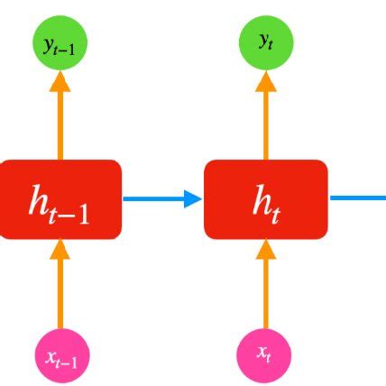 Architecture Of RNN Download Scientific Diagram