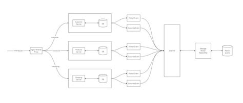 Deval Darji On Linkedin Microservices Backenddevelopment Nodejs
