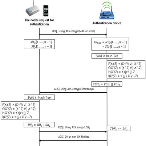 Flow Diagram Of Proposed Protocol Download Scientific Diagram