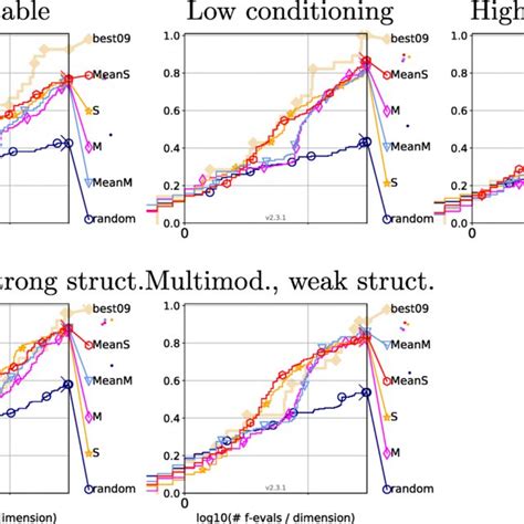 ertd by function groups in d 5 dimensions with and without gp mean