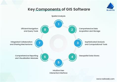 Software Gis Gis