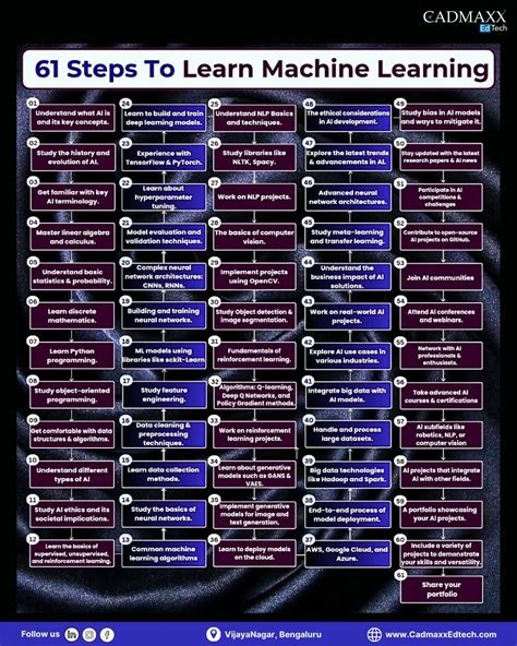 Machinelearning Mlroadmap Learnml Datascience Deeplearning Cadmaxx Edtech Pvt Ltd
