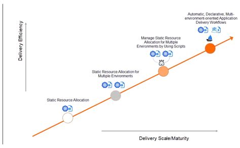 Cloud Native DevOps Modeling Application Delivery Is Important Alibaba Cloud Community