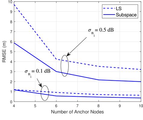Figure 1 From Unbalanced Hybrid Aoarssi Localization For Simplified Wireless Sensor Networks