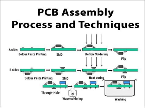 The Comprehensive Guide To Pcb Assembly Process At Jlcpcb Efficient