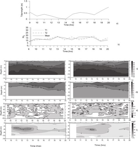 Temporal Profiles Of Qs Neap Cycle During The Dry Season