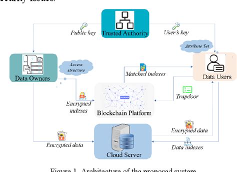 figure 1 from forward and backward private searchable encryption with