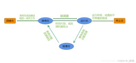 Linux ——进程（2） Csdn博客