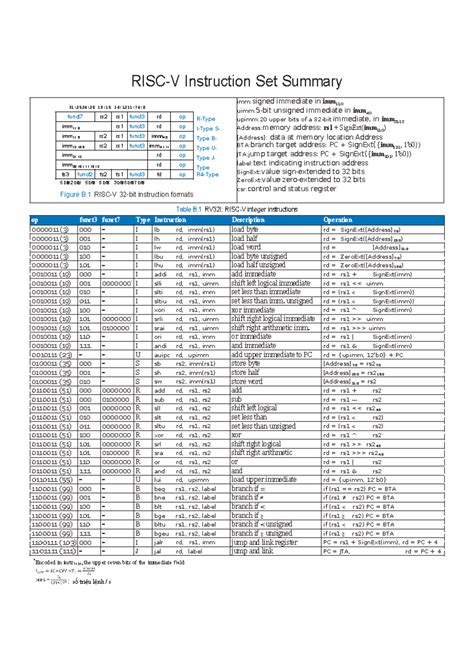 Risc V Instruction Set Summary 31252420 1915 14121176 R Type I
