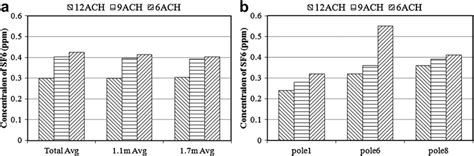 The Contaminant Concentration At Different Ventilation Rates With Spill Download Scientific