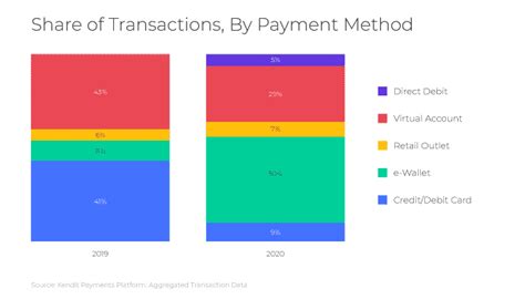 E Wallet Payments Usage And Trends In Indonesia Xendit