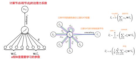 【iclr 2018图神经网络论文解读】graph attention networks gat 图注意力模型 gat 论文讲解 csdn博客