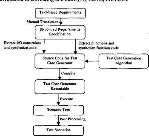 figure 1 from automatic test case generation from requirements