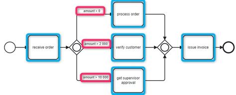 Default Flow
