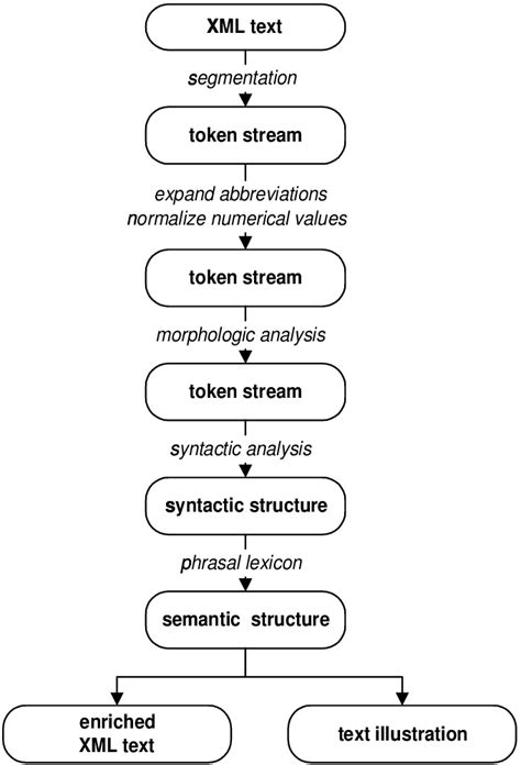 Linguistic Analysis Pipeline Download Scientific Diagram