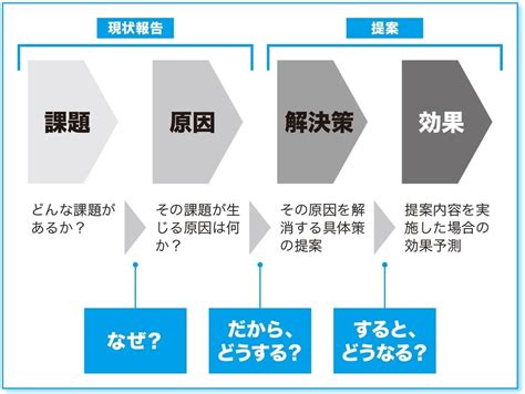 孫正義氏が一発OKを連発した社内プレゼン術社内プレゼンのストーリーはたった一つだけ 社内プレゼンの資料作成術 ダイヤモンドオンライン
