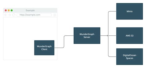 Graphql File Uploads Evaluating The 5 Most Common Approaches