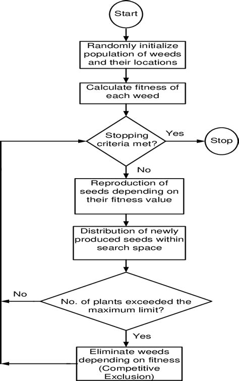 Figure 11 From Performance Comparison Of Invasive Weed Optimization And