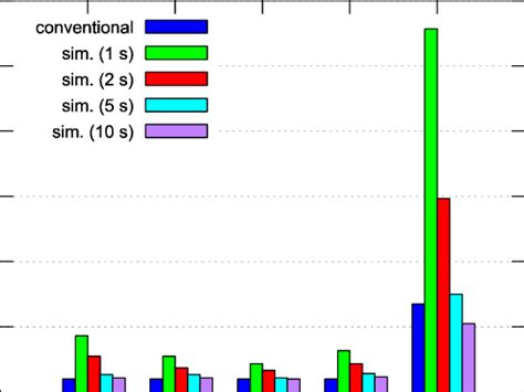 Relative Computation Times For The Presented Test Cases Download
