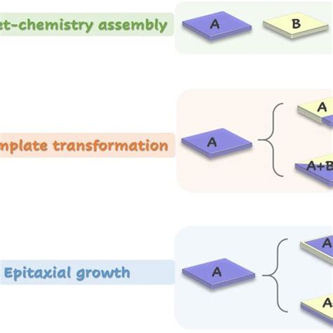 Schematic Illustration Of The Synthesis Of 2d Heterostructures