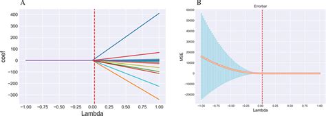 Feature Selection Based On The Lasso Regression A Lasso Coefficient Download Scientific
