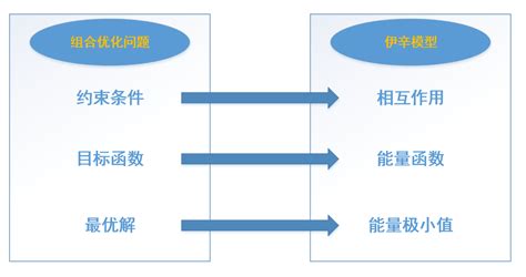 大话伊辛模型之二：优化组合问题 玻色量子 驱动实用化量子计算的新引擎