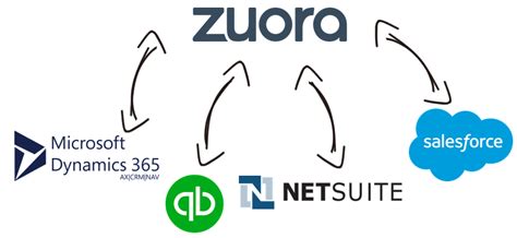 Zuora Data Integration SSIS Productivity Pack KingswaySoft