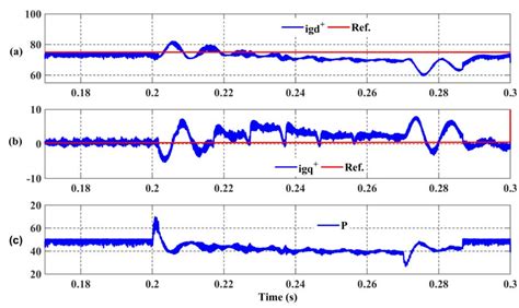 Control Strategy For A Grid Connected Inverter Under Unbalanced Network Conditions—a Disturbance