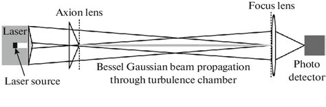 Experimental Optical System Setup Of Bessel Beam Propagation