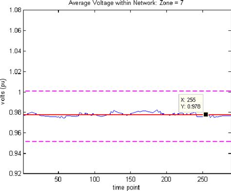 Figure 1 From A Coordinated Optimization Approach To Voltvar Control