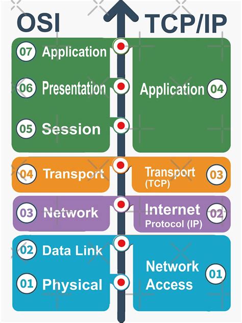 Cyber Security Hacker Networking Skills OSI Model Vs TCP IP Sticker For Sale By Clubtee