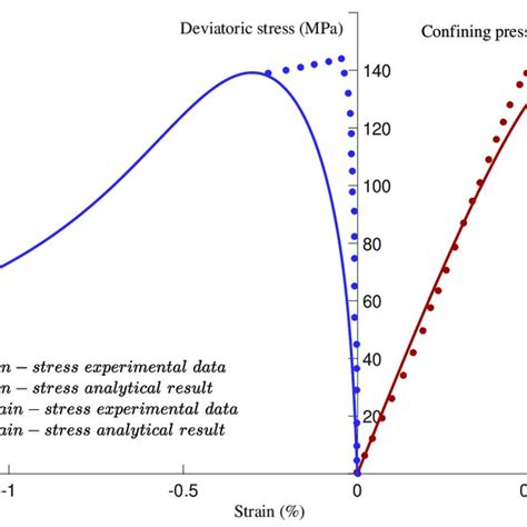 Simulation Of Conventional Triaxial Compression Test On Dagangshan Download Scientific Diagram