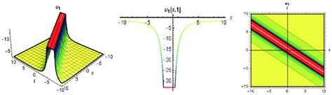 3d 2d And Contour Graphs Respectively For C 1 ¼ 0 9 D ¼ 0 3 ¼ 0 5 Q Download Scientific