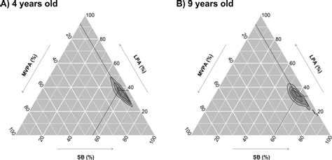 Ternary Plots For The Daily Time Use In The Movement Behaviours At Download Scientific Diagram