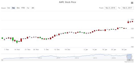Javascript Highchartsstockchart Range Selector Zoom Button