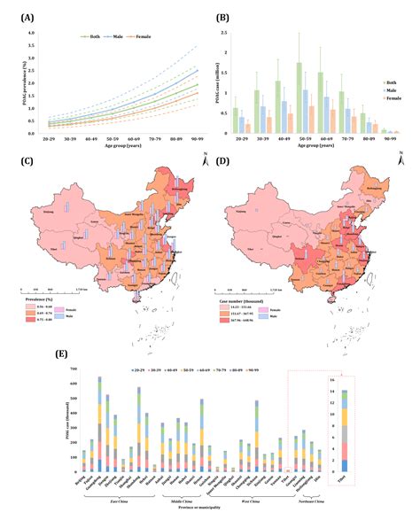 National Regional And Provincial Prevalence Of Glaucoma In China In