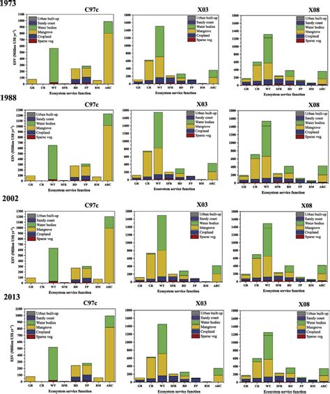 The Esvs Of Different Ecosystem Service Functions For 1973 1988 2002