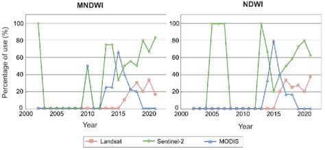 percentages of applications of the modified normalized difference water
