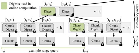 A Statistical Index For Time Series Data With A K Ary Timepartitioned Download Scientific