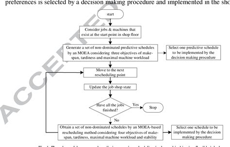 Figure 1 From Mathematical Modeling And Multi Objective Evolutionary