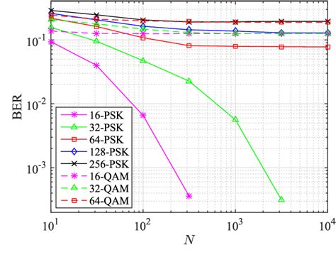 Figure 1 From High Order Psk Modulation In Massive Mimo Systems With 1 Bit Adcs Semantic Scholar