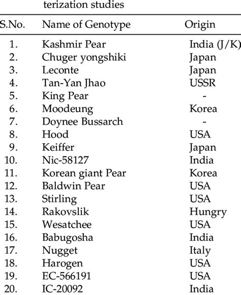 List Of Pear Genotypes Used In Molecular Charac Download Scientific