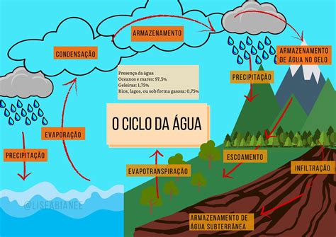 Mapa Mental Ciclo Da Agua Nazaedu