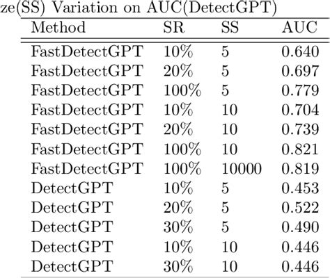 Table 3 From The Impact Of Prompts On Zero Shot Detection Of Ai Generated Text Semantic Scholar