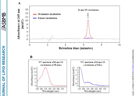 Hplc Dad Analysis Of Cell Extract After Incubation With Download Scientific Diagram