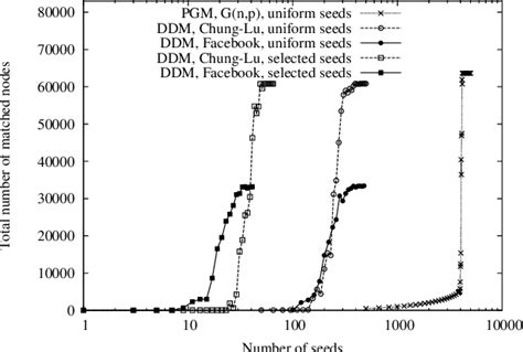 Figure 1 From De Anonymizing Scale Free Social Networks By Percolation Graph Matching Semantic